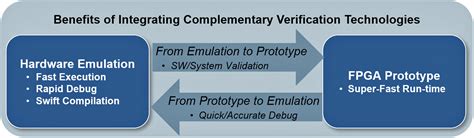 Hardware Assisted Verification Technology In The Mainstream