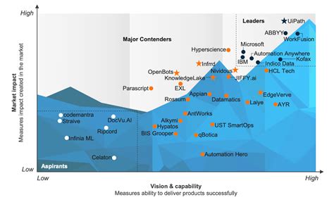Everest Group Intelligent Document Processing Peak Matrix 2023 • Optezo