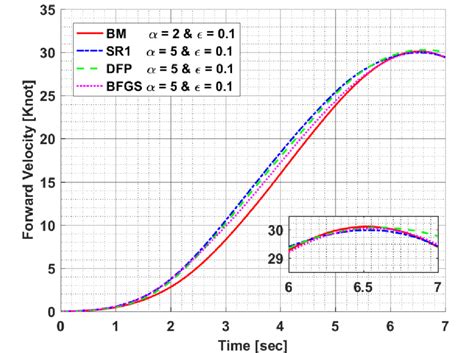 9 Constraint Results Of Hover To Forward Flight Maneuver In