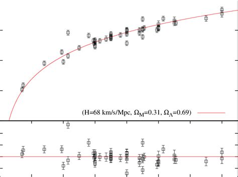 Top Hubble Diagram For The Ogle Sample The Distance Modulus Redshift