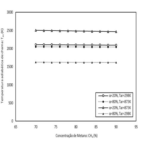 Simulation Of The Adiabatic Flame Temperature In The Combustion Of