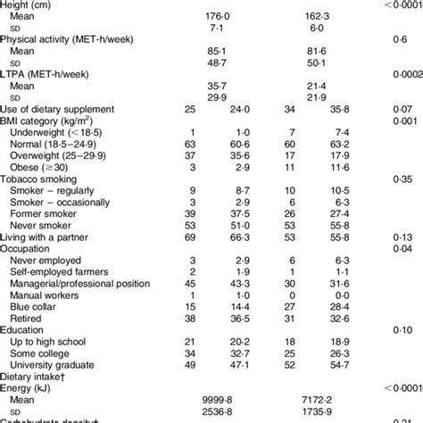 Characteristics Of Participants In The Nutrinet Santé Dietary Download Table