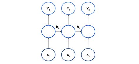 Recurrent Neural Networks An Introduction To Sequence Modelling Towards Data Science