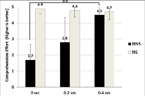 Mean Ratings Of Perception For Comprehension Effort Download