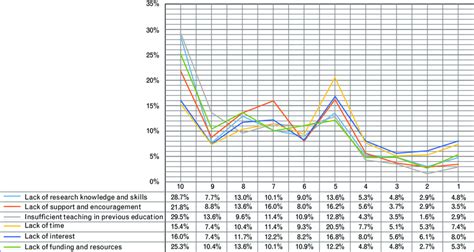 Perceived Barriers Towards Evidence Based Practice Ebp Implementation Download Scientific