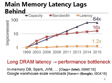 Understanding Latency Variation In Modern Dram Chips Experimental