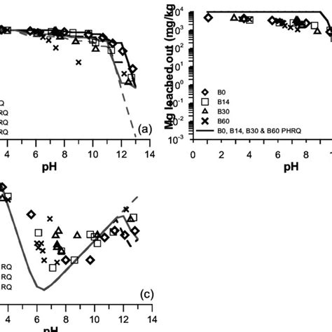 Comparison Between Calculated And Measured Leaching Concentrations Of