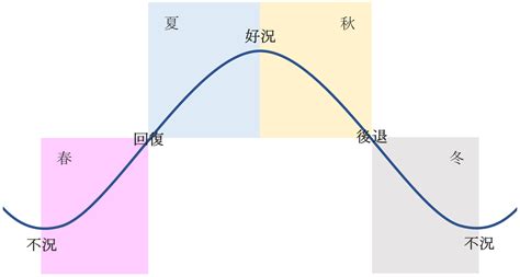 景気循環からみると、2023年は円高の年か トウシル 楽天証券の投資情報メディア