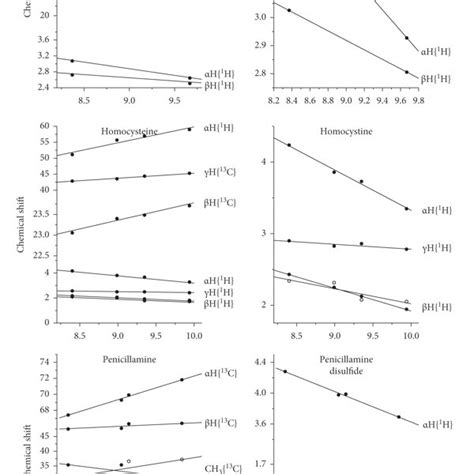 the multivariate linear regression fits of the chemical shift data