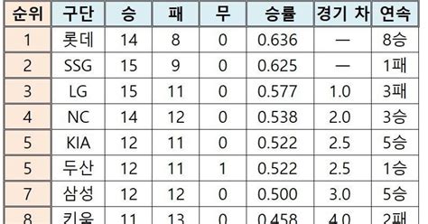 프로야구 순위표1일 현재