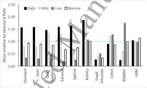 Impact Of Various Changes To Field Size Relative To The Standard Download Scientific Diagram
