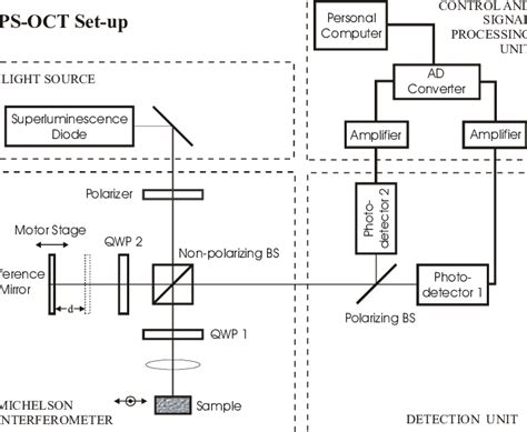 schema of ps oct set up with broadband light source michelson