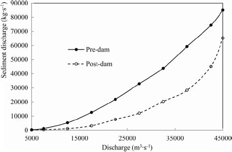 Relationships Between The Flow Discharge And The Sediment Discharge