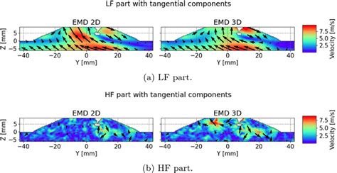 Comparison Of Results In The Tumble Plane From Bivariate 2D EMD And