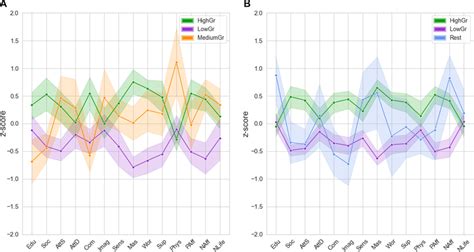 A Three Autism Subgroup Profiles Based On Original Data B Three Autism