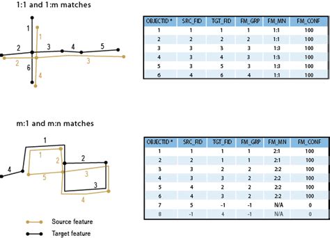 About Feature Matching And The Match Table—arcgis Pro Documentation