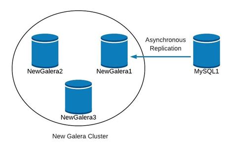 Replication How To Handle Asynchronous Slave Synchronization With