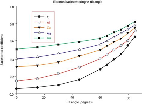 Backscattered Electrons Springerlink