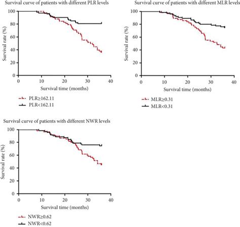 Survival Curve Analysis Of Patients With Different Plr Mlr And Nwr
