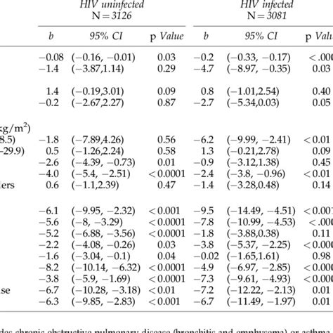 Multivariable Linear Regression Models Of Physical Function In Download Table