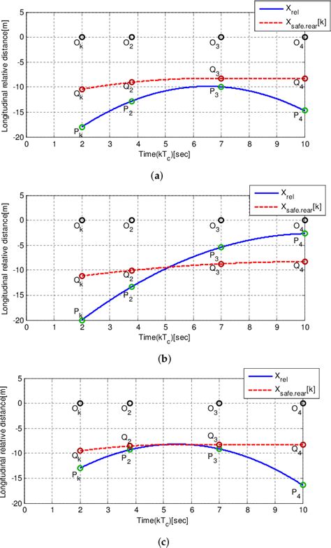 Figure 3 From Cooperation Based Risk Assessment Prediction For Rear End Collision Avoidance In