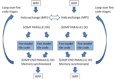 Parallel Structure Of The Fire Module In The Wrf Physics Layer The Download Scientific Diagram