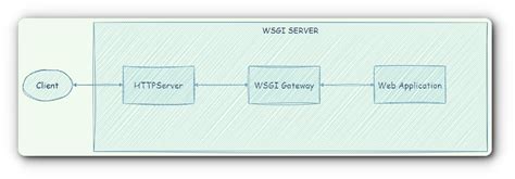 Python Django 为什么要使用 Wsgi？wsgidjango不用nginx的原因 Csdn博客