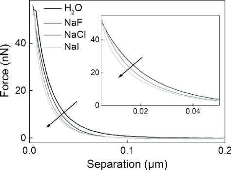 Typical Force Versus Separation Curves Measured Upon Approach For Download Scientific Diagram