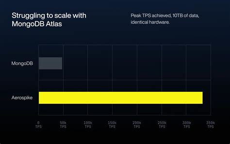 Aerospike Cloud Aerospike