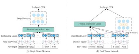 Deep Ctr综述：深度学习用于点击率预估 知乎