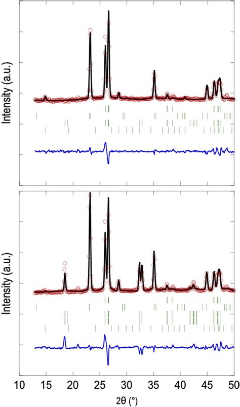 Rietveld Refinement Of The Powder Neutron Diffraction Data Of Fig 4