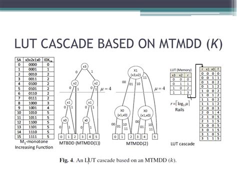 Ppt A Packet Classifier Using Lut Cascades Based On Evmdds K