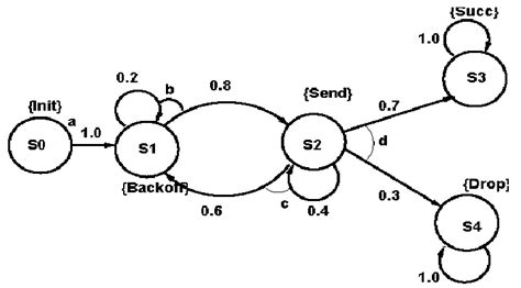 markov decision process mdp download scientific diagram