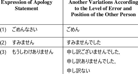 Expressions Of Apology Statements Download Scientific Diagram