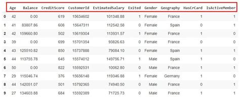 Sorting Data Using Pandas Shiksha Online