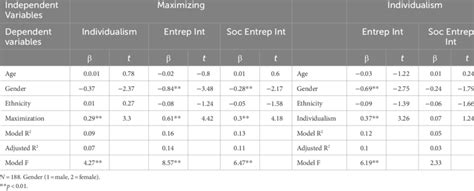 Regression Results For Maximization And Individualism Download
