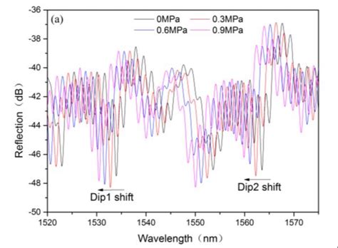A The Output Spectra Of The Sensor Under Different Gas Pressures Download Scientific Diagram