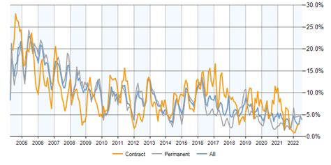 Oracle Contracts In Warwickshire Trends And Contractor Rates It Jobs Watch