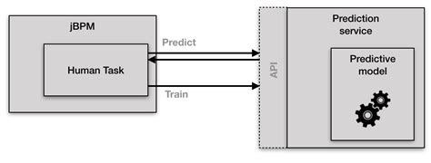 Accelerate Your Business Introducing Jbpm S Human Task Prediction Api