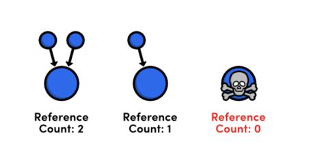 Garbage Collectiongc 1