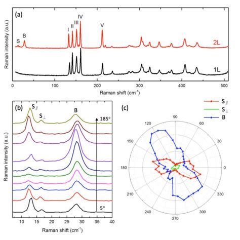 A The Bilayer 2l Res 2 Raman Spectrum Averaged Over All The Angles Download Scientific