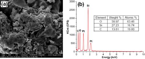 A Sem Image And B Eds Spectrogram Of Charring Layer Of Programmed