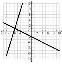 Master Solving Systems Of Linear Equations By Graphing Studypug