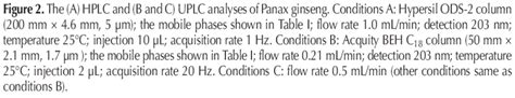 The A Hplc And B And C Uplc Analyses Of Panax Ginseng Conditions Download Scientific