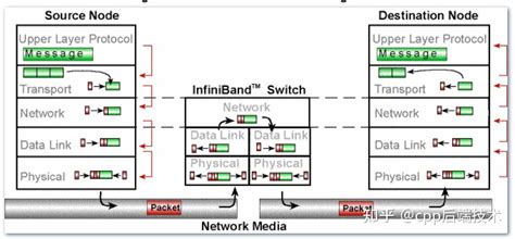 初识RDMA技术RDMA概念特点协议通信流程 知乎
