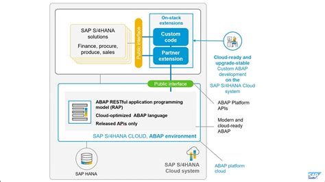 Sap S 4hana Cloud Erp On Linkedin Extensibility In Sap S 4hana Cloud Public Edition Drive