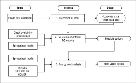 Flow Chart For Overall Decision Process For DG Download Scientific Diagram