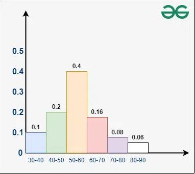 Relative Frequency Histogram Geeksforgeeks