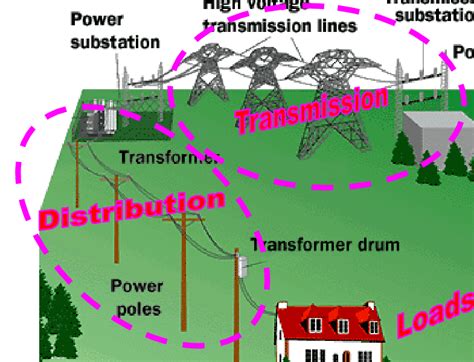A Simplified Diagram Of The Power Grid HowStuffWorks Download Scientific Diagram