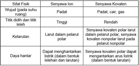 Jenis Jenis Ikatan Kimia Ikatan Ion Ikatan Kovalen Ikatan Logam The